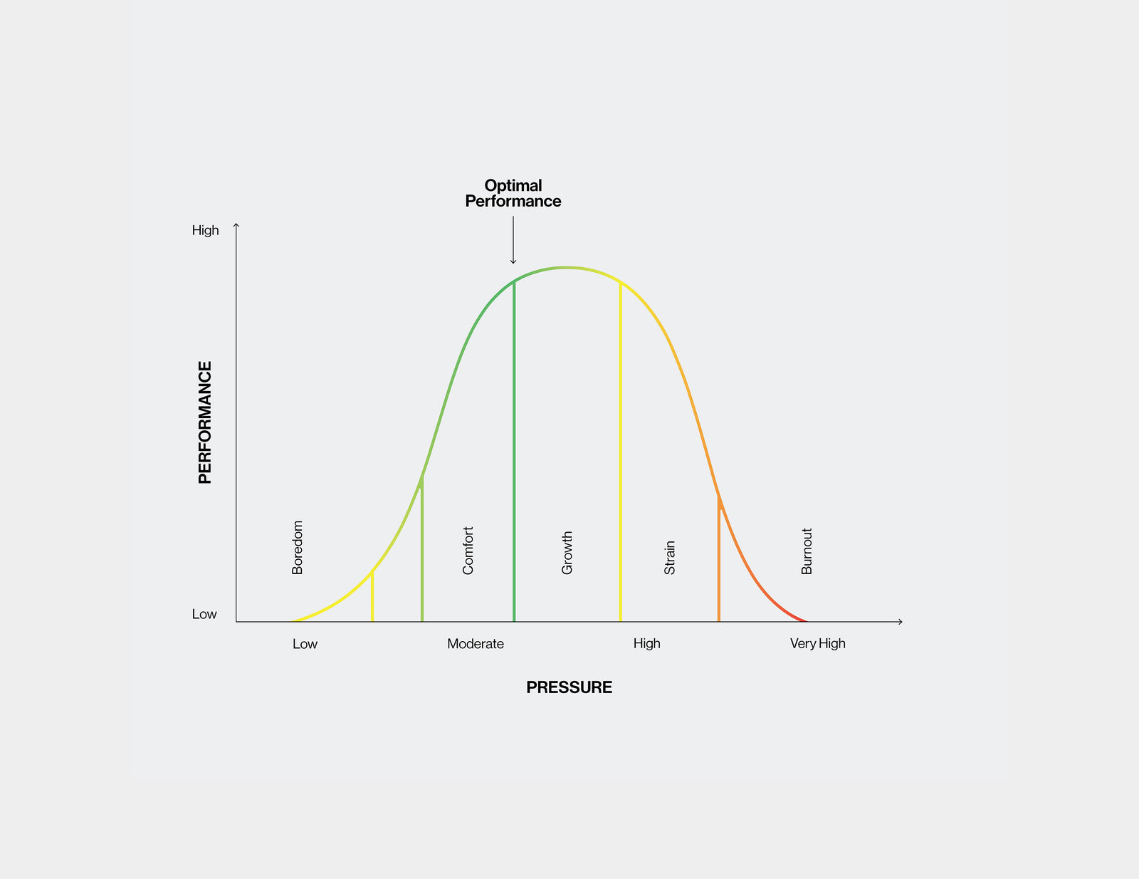 The Pressure Performance Curve | I Love Ugly